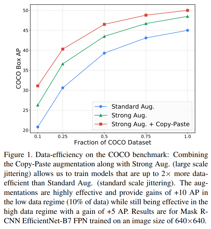57.3 AP！刷新COCO目标检测和实例分割新记录！谷歌提出复制-粘贴大法-CSDN博客
