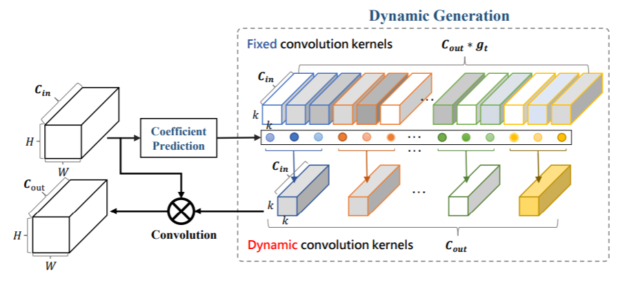 华为提出DyNet：动态卷积-CSDN博客