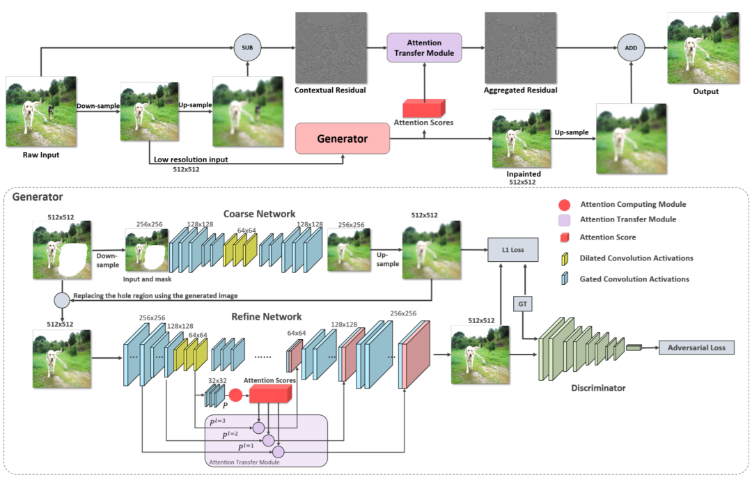 CVPR 2020(Oral) | 华为提出CRA：上下文残差聚合在超高清图片补全中的应用-CSDN博客