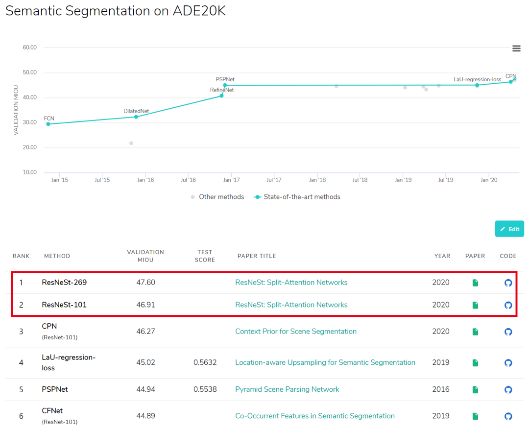 ResNeSt之语义分割，ADE20K全新SoTA 47.6%-CSDN博客