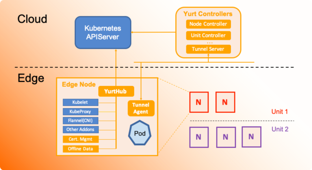 阿里巴巴开源首个边缘计算云原生项目 OpenYurt_openyunt-CSDN博客