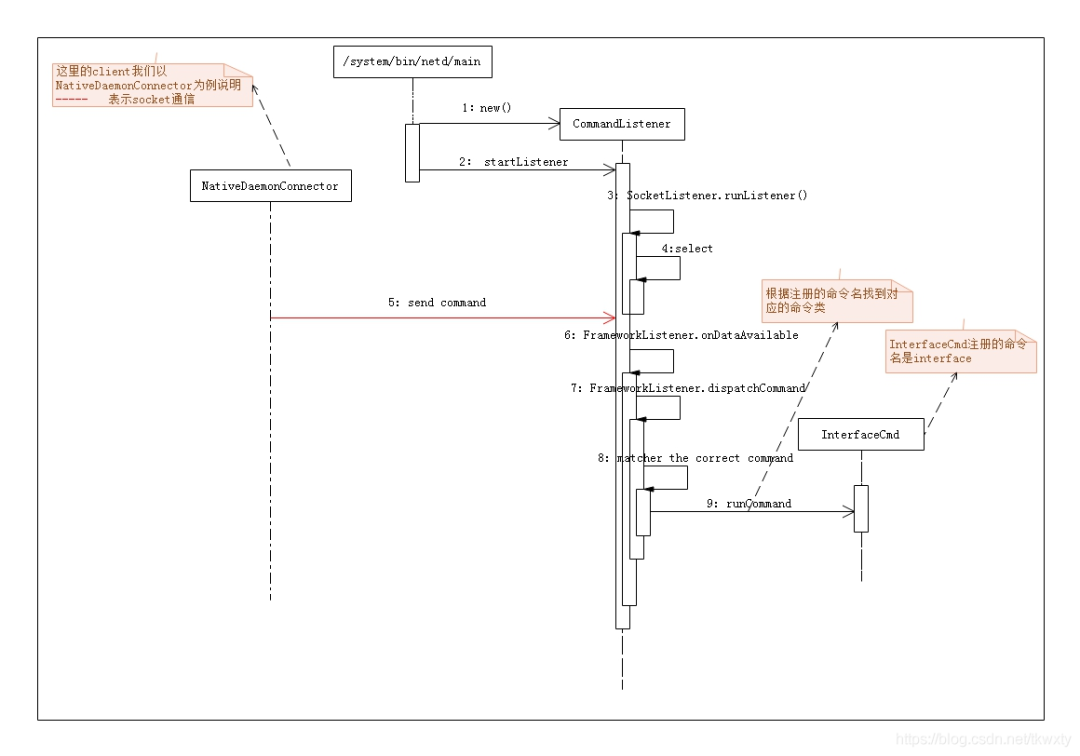 Android以太网框架情景分析之NetworkManagementService和netd交互深入分析二-CSDN博客