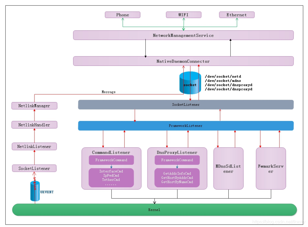Android以太网框架情景分析之NetworkManagementService和netd交互深入分析二-CSDN博客