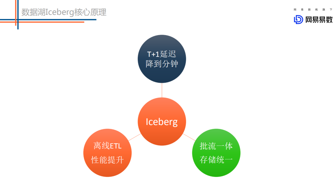 网易：flink Iceberg 数据湖探索与实践 Csdn博客 