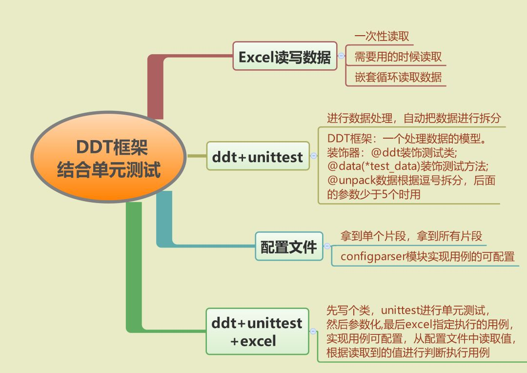 DDT框架结合单元测试-CSDN博客