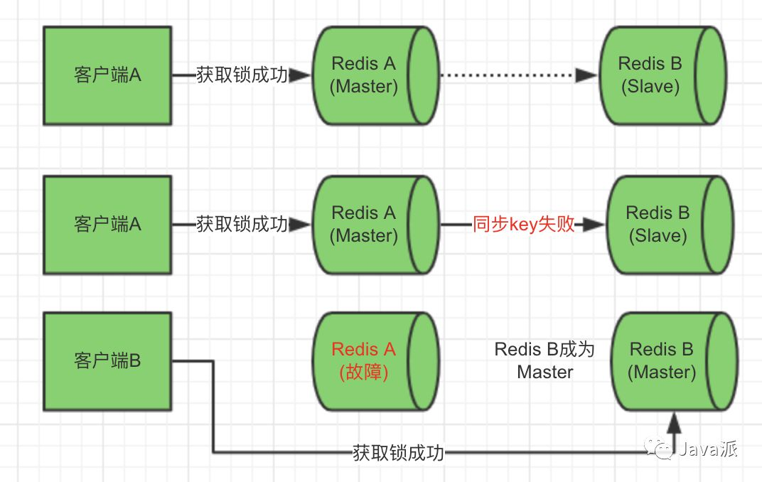 高可用 Redis 分布式锁实施方案！ 架构文摘的博客 程序员秘密 程序员秘密