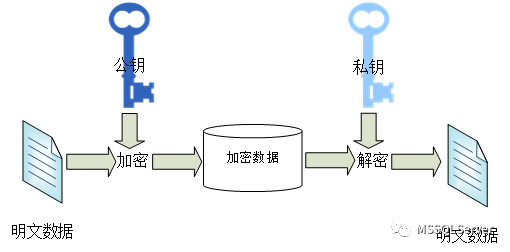 Sql Server 数据加密：对称秘钥 Vs 非对称秘钥sql Server 非对称密钥 Csdn博客 