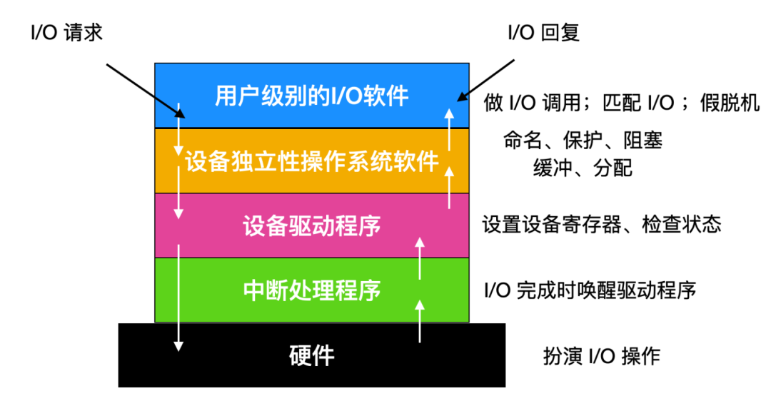 说了这么多次 I/O，可你知道其中的原理么-CSDN博客