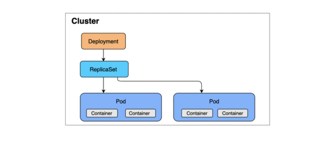 何时使用kubernetes的deployments、pods和services？-CSDN博客