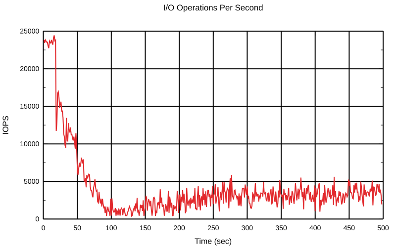 高性能Ceph：Flashcache与Bcache缓存大比拼-CSDN博客