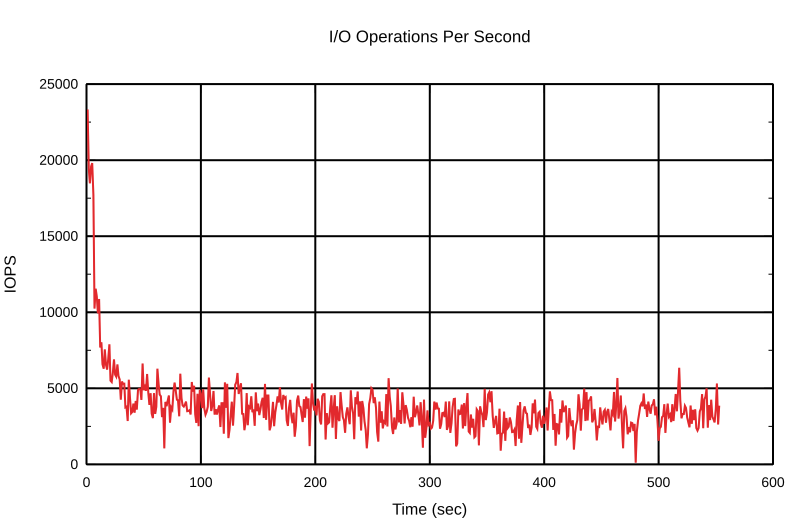 高性能Ceph：Flashcache与Bcache缓存大比拼-CSDN博客