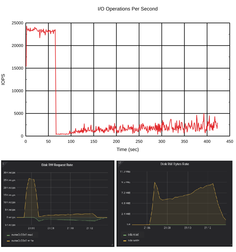 高性能Ceph：Flashcache与Bcache缓存大比拼-CSDN博客