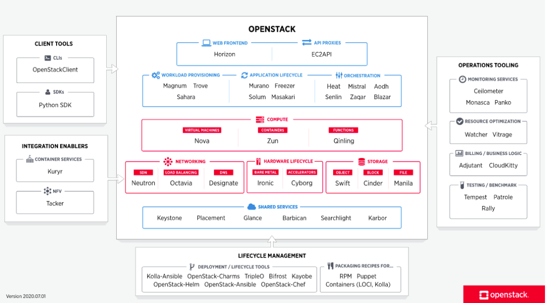 OpenStack最新版本--Victoria发布亮点与初体验-CSDN博客