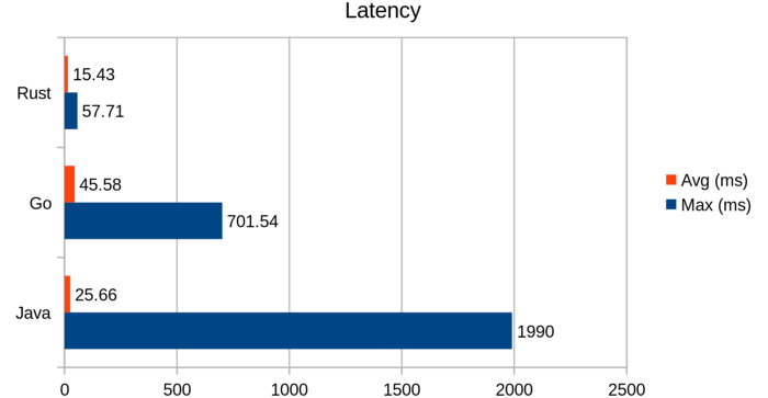 目前开发中爆火的Java、Go和Rust间的比较！_java go rust-CSDN博客