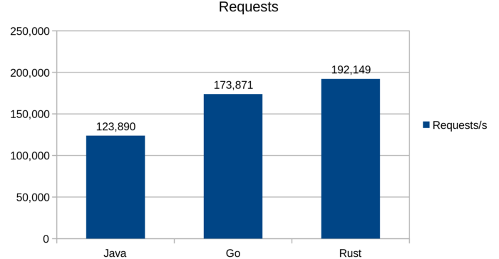 目前开发中爆火的Java、Go和Rust间的比较！_java go rust-CSDN博客
