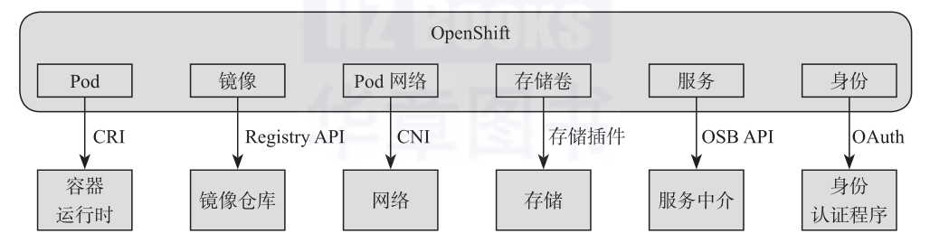 一文读懂OpenShift总体架构设计-CSDN博客