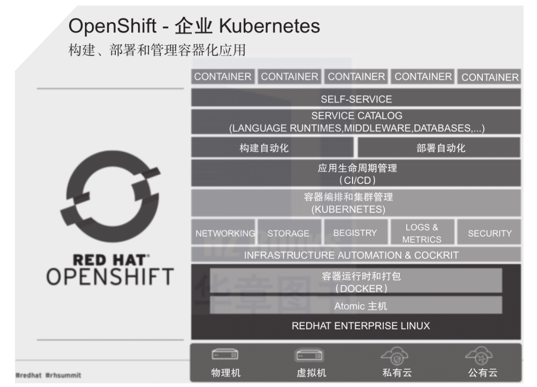 一文读懂OpenShift总体架构设计 | 五一送福利-CSDN博客