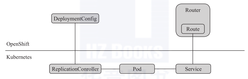一文读懂OpenShift总体架构设计-CSDN博客
