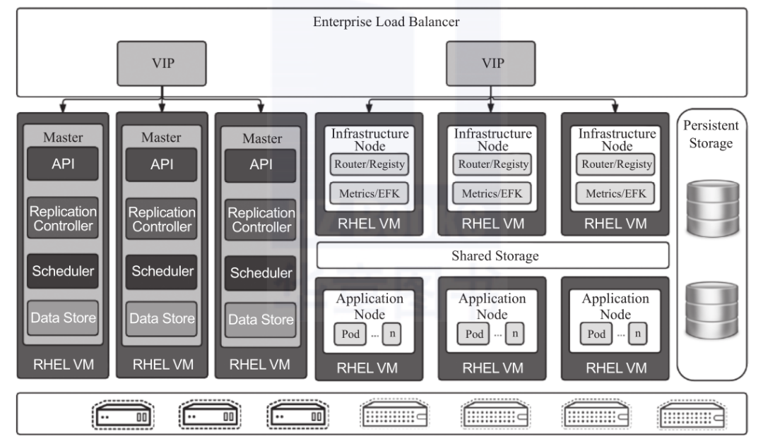 一文读懂OpenShift总体架构设计 | 五一送福利-CSDN博客