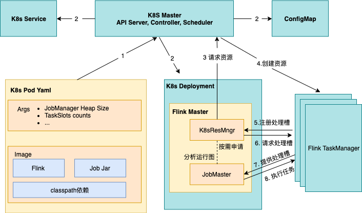 Apache Flink on Kubernetes：四种运行模式，我该选择哪种？-CSDN博客
