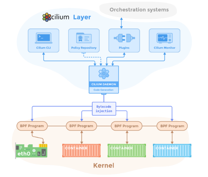 Cilium网络概述-CSDN博客