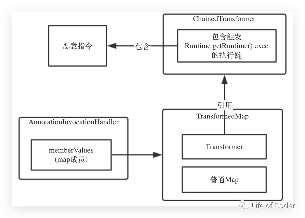 反序列化漏洞攻击原理dubbo反序列化漏洞剖析反序列化攻击 Csdn博客 