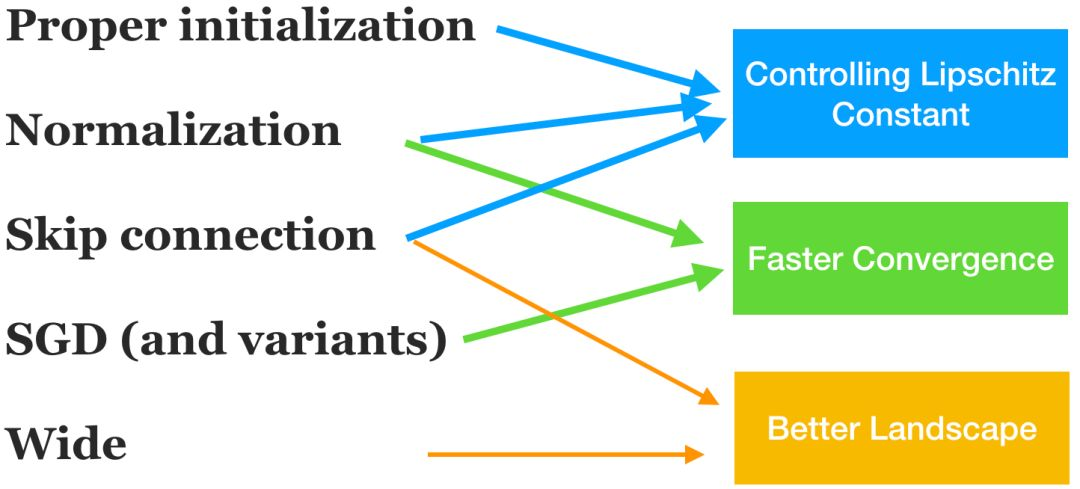 60页论文综述深度学习优化方法，出自UIUC-CSDN博客