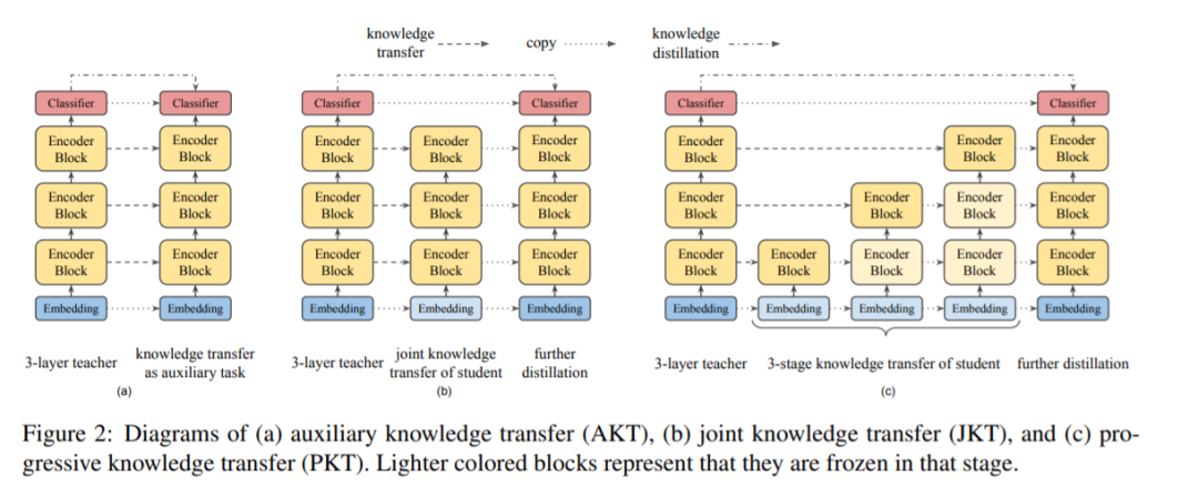 【ACL2020-CMU-Google】MobileBERT:用于资源受限设备的任务无关“瘦版”BERT-CSDN博客