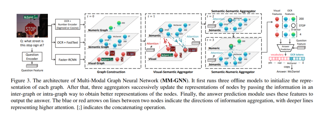 【CVPR2020-中科院计算所】多模态GNN：在视觉信息和场景文字上联合推理-CSDN博客
