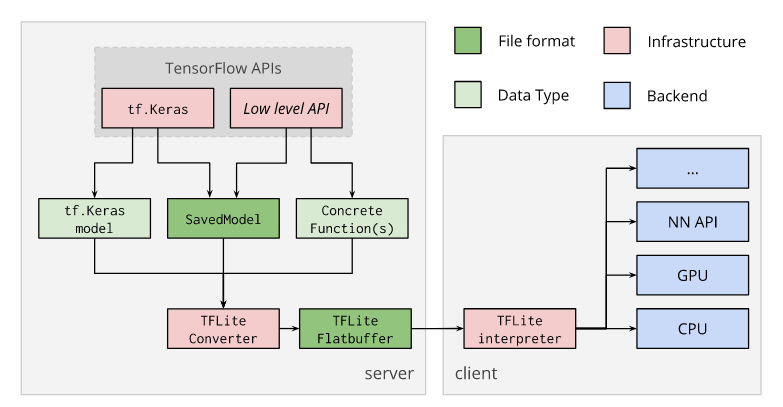 TensorFlow Lite指南实战，附48页ppt-CSDN博客