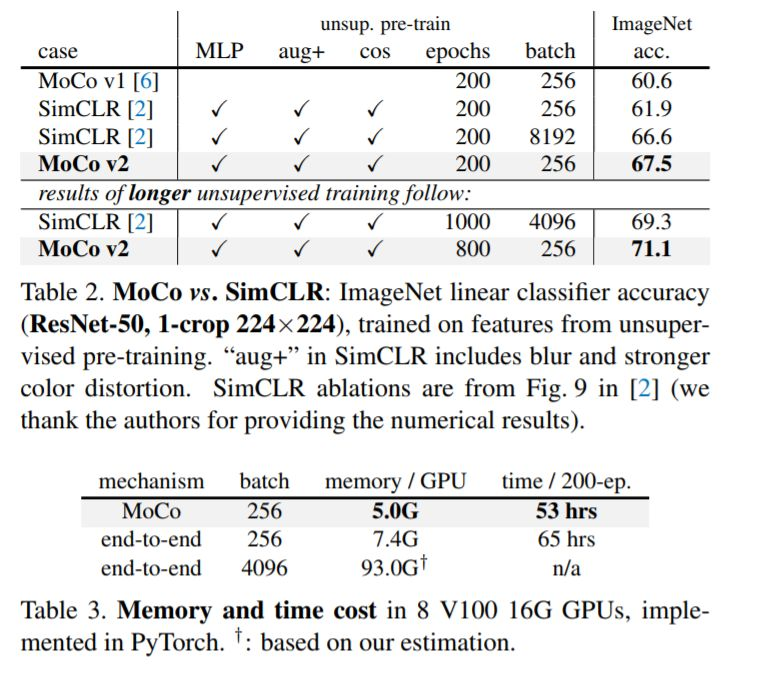再发力！Facebook AI何恺明等最新研究MoCo(动量对比学习)第二版，超越Hinton的SimCLR，刷新SOTA准确率...-CSDN博客