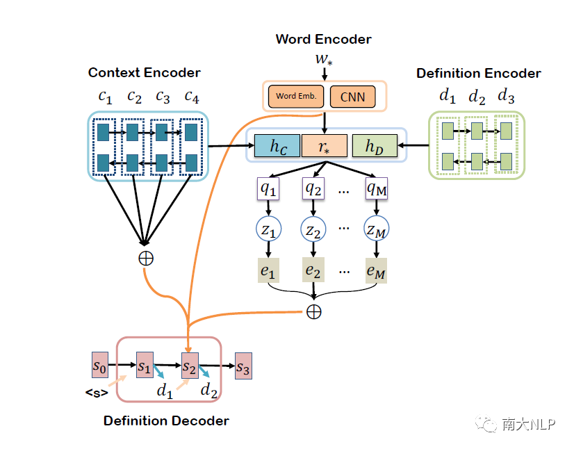 【ACL2020】详解基于显式语义分解的词典释义生成-CSDN博客