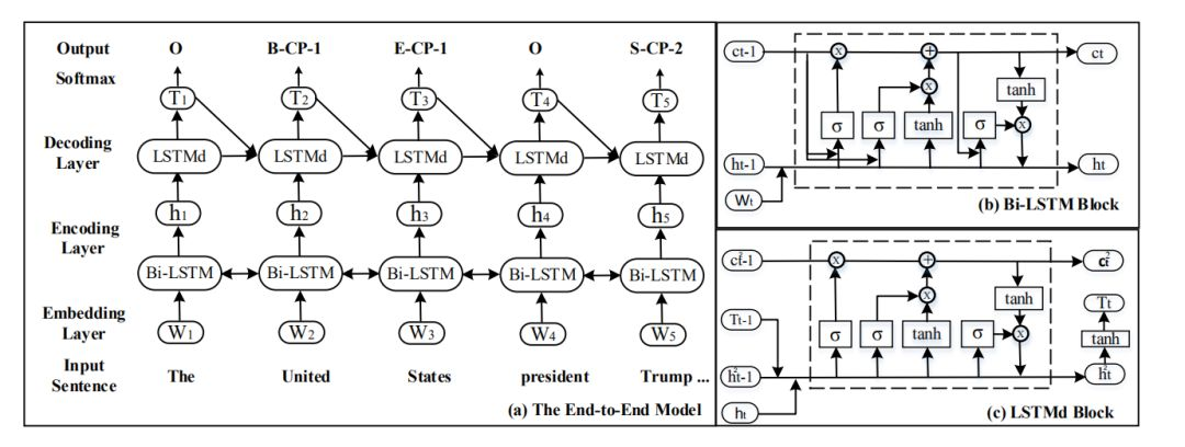 【NLP论文推荐】 掌握实体关系抽取必读的文章-CSDN博客