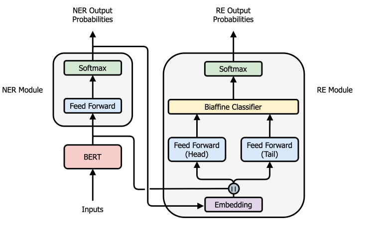 【信息抽取】如何使用BERT进行关系抽取-CSDN博客