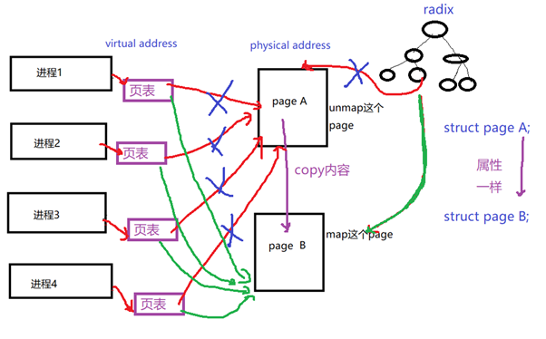 Linux的页迁移（Page Migration）_migrate_pages hugetlbfs-CSDN博客