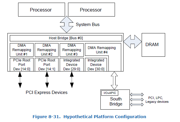 Intel IOMMU Introduction-CSDN博客