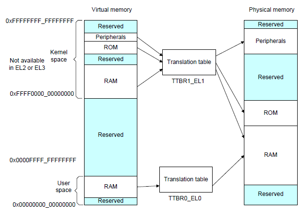 ARMv8 Virtualization Overview-CSDN博客