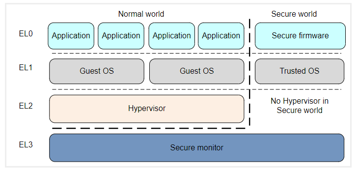 ARMv8 Virtualization Overview-CSDN博客