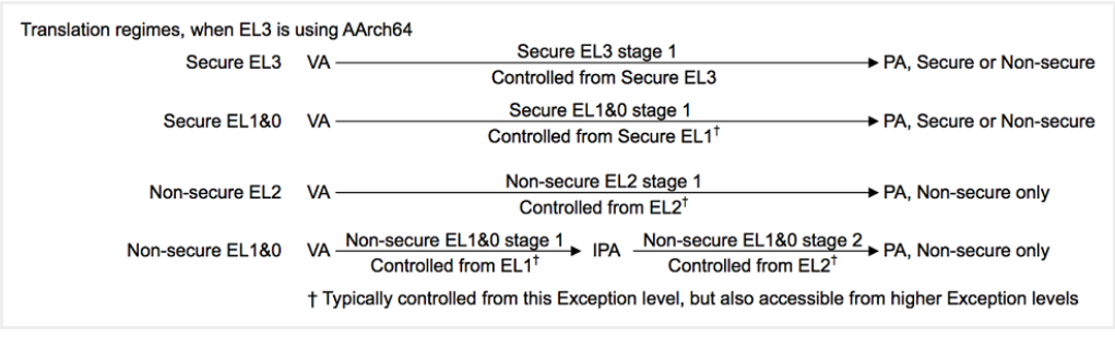 ARMv8 Virtualization Overview-CSDN博客