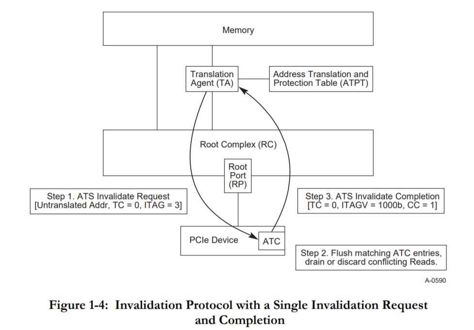 Introduction to PCIe Address Translation Services-CSDN博客