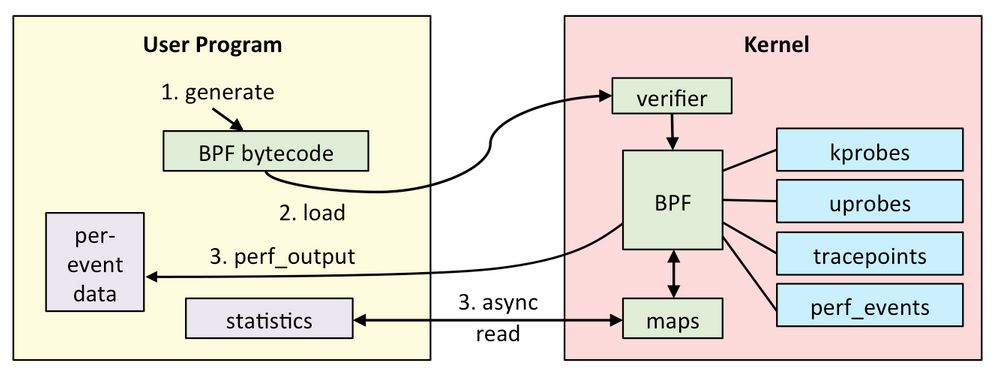 宋宝华：用eBPF/bcc分析系统性能的一个简单案例-CSDN博客