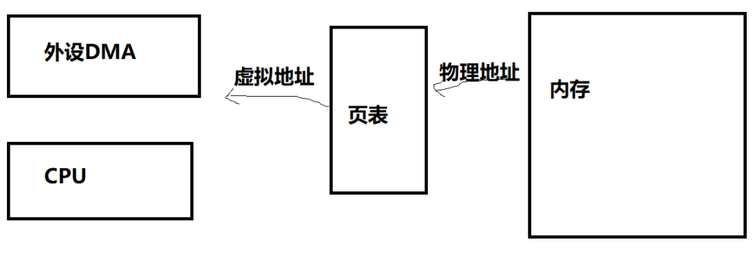 宋宝华：那些年你误会的Linux DMA（关于Linux DMA ZONE和API最透彻的一篇）-CSDN博客