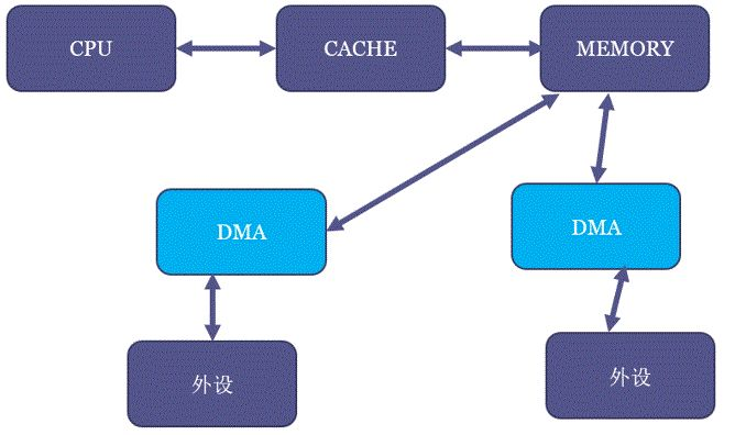宋宝华：那些年你误会的Linux DMA（关于Linux DMA ZONE和API最透彻的一篇）-CSDN博客