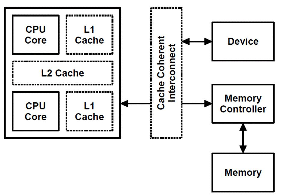 宋宝华：那些年你误会的Linux DMA（关于Linux DMA ZONE和API最透彻的一篇）-CSDN博客