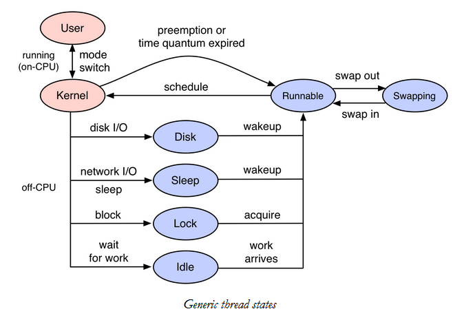 宋宝华： 用off Cpu火焰图进行linux性能分析用off Cpu火焰图进行linux性能分析。 Csdn博客 