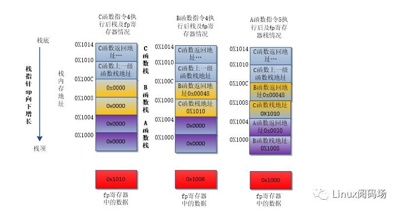 Linux内核的栈回溯与妙用linux系统的栈回溯 Csdn博客 