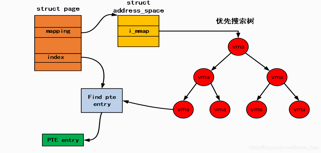 深入剖析Linux内核反向映射机制_linux kernel filemap 反向映射-CSDN博客