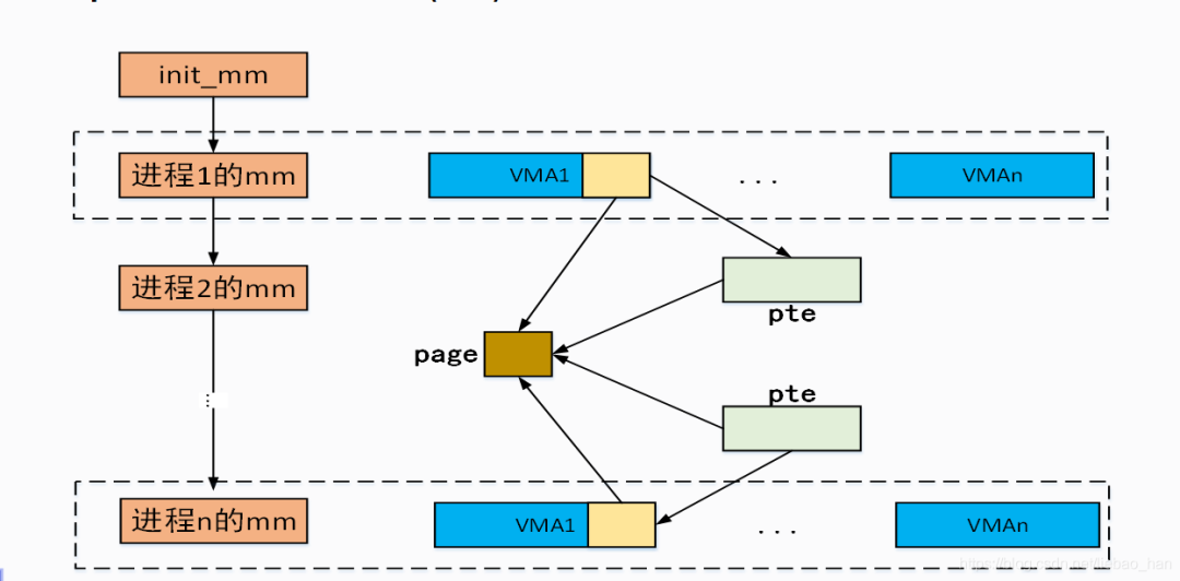 深入剖析Linux内核反向映射机制_linux kernel filemap 反向映射-CSDN博客