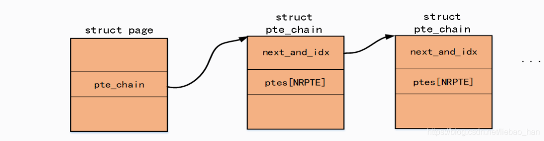 深入剖析Linux内核反向映射机制_linux kernel filemap 反向映射-CSDN博客