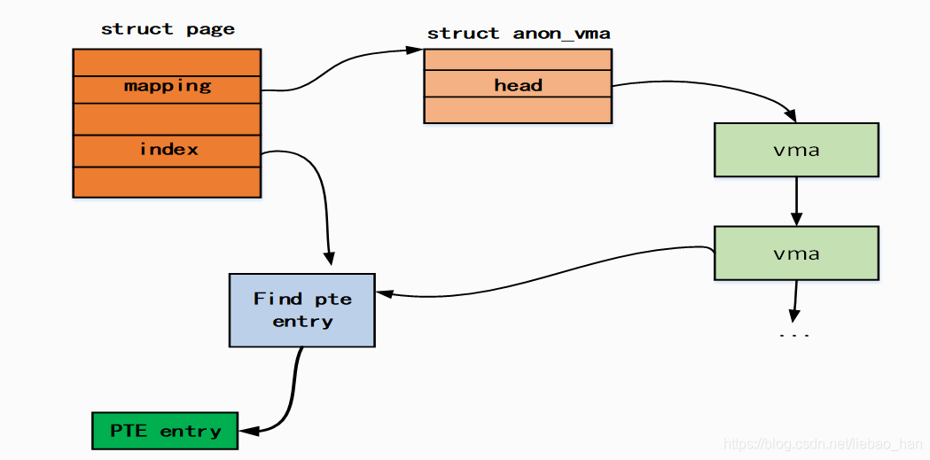 深入剖析Linux内核反向映射机制_linux kernel filemap 反向映射-CSDN博客